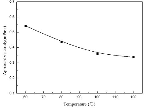 The Effect Of Temperature On The Bulk Viscosity Of Surfactant Solutions Download Scientific