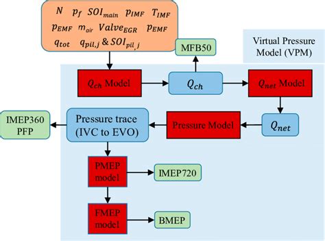 Scheme Of The Physics Based Combustion Model [12] Download Scientific Diagram