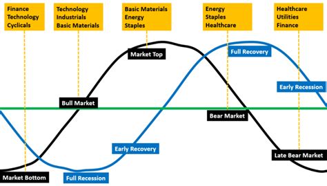 Stock Market Sector Rotation Strategy And How To Profit Using It
