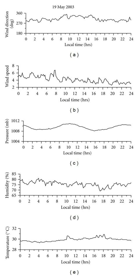 Diurnal Variation Of Meteorological Parameters On May 19 2003
