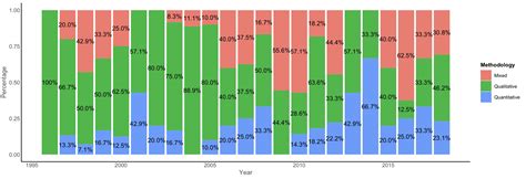 R Ggplot2 Adding Percentages To Bars Grouped On X Axis Remove