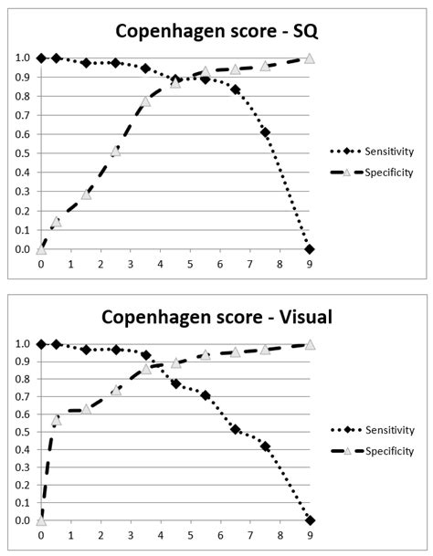Plots Of Sensitivity And Specificity For The Semiquantitative Sq And
