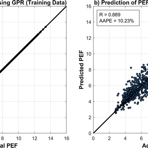 cross plot between the actual and the predicted pef values from the gpr