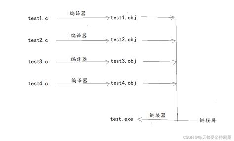【程序的编译和预处理】源文件到可执行程序到底经历了什么？从程序源代码文件c到可执行文件exe需要经过预处理 Csdn博客