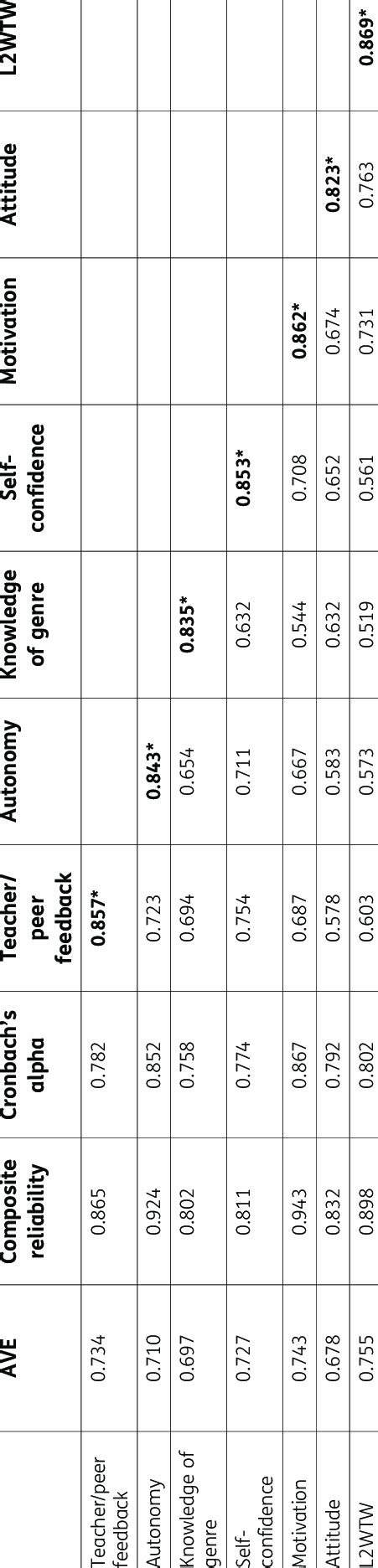 Inter Construct Correlations Consistency And Reliability Tests Download Scientific Diagram