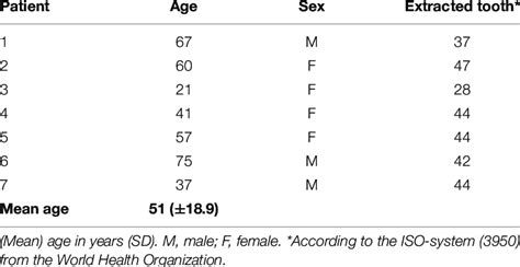 Extracted Tooth Age And Sex Of The Patient Download Scientific Diagram