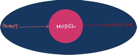 In Context Learning And Fine Tuning For A Language Model