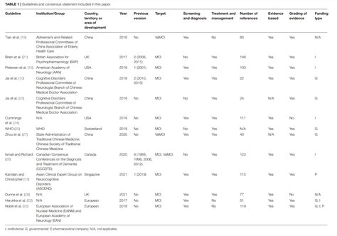 A Summary Of The Grading Systems Used In The Included Guidelines And