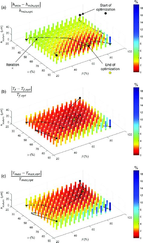 validation of the optimization algorithm for the three optimization