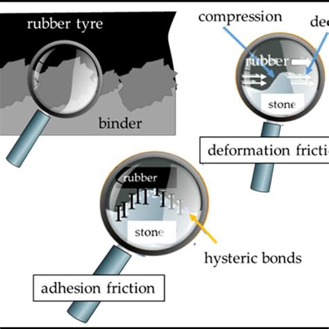 tyre pavement interaction and friction development download