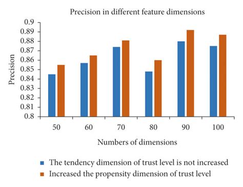 Precision In Different Feature Dimensions Download Scientific Diagram