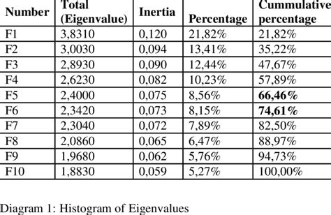 Eigenvalues And Inertia Percentages Download Scientific Diagram