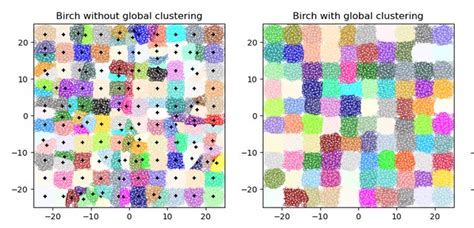 Towards Ai On Linkedin Fully Explained Birch Clustering For Outliers