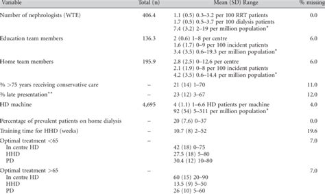 2 Summary Statistics For Continuous Variables Download Table
