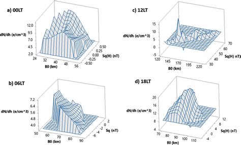 The 3‐d Surface Plot Showing The Interrelationship Between Dndh Sq Download Scientific