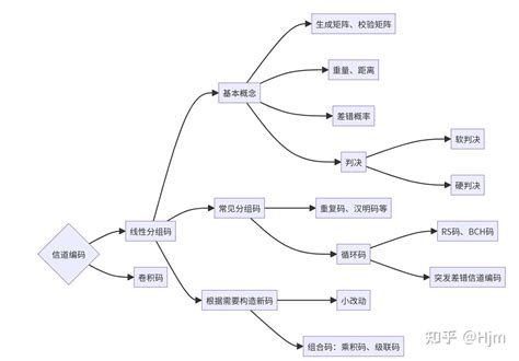 数字通信 第七章（线性分组码） 知乎