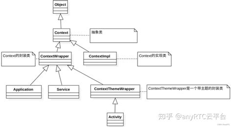 android技术分享 context浅析 知乎