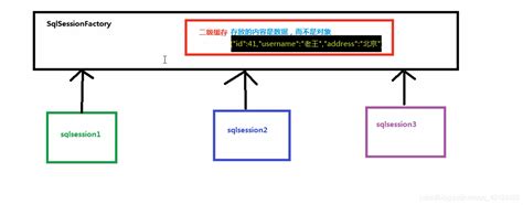 mybatis 缓存 mybatis缓存清楚 csdn博客