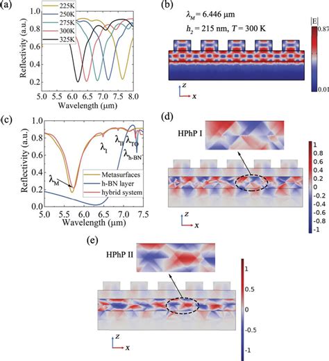 A Reflectivity Spectra For The Metasurfaces With Different