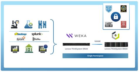 cloudian hpc data lake platform from lenovo and weka cloudian
