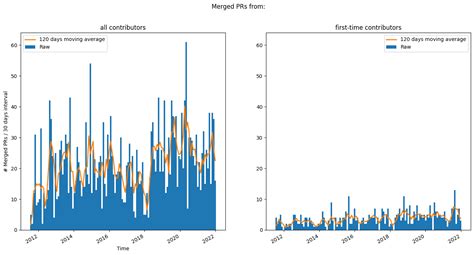Project Statistics — Scientific Python Developer Statistics