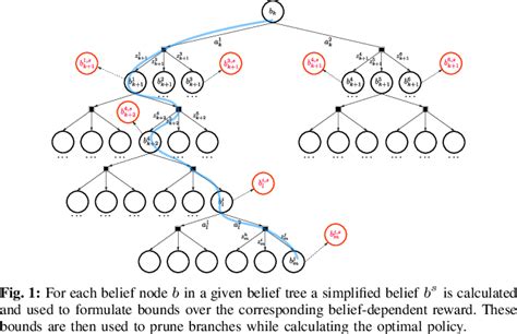 Figure 1 From Speeding Up Pomdp Planning Via Simplification Semantic Scholar