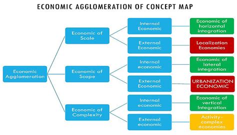 The Concept Of Economic Agglomeration In The Case Of Regional Trade In Download Scientific