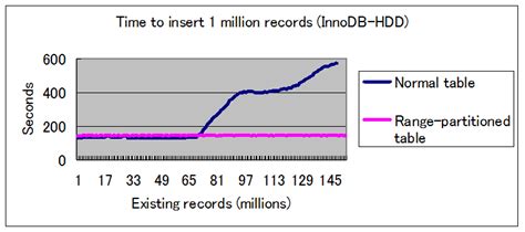 Yoshinori Matsunobu S Blog Proper Handling Of Insert Mostly Select Recently Datasets