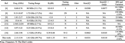 Figure 1 From Design Of Tunable Coaxial Bandpass Filter Based On Embedded Stepped Impedance