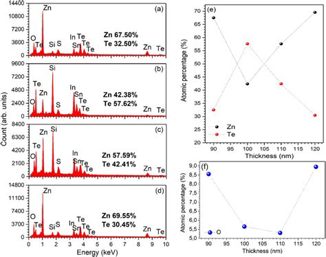 Eds Spectra Of Znte Thin Films Download Scientific Diagram