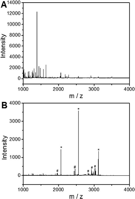 Maldi Tof Mass Spectra Of The Tryptic Digest Mixture Of Bcasein And Bsa Download Scientific