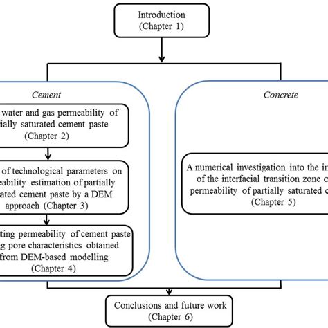 2 Flow Chart Of This Thesis Download Scientific Diagram 2 Flow Chart Of This Thesis Download Scientific Diagram