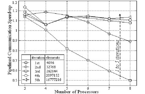 Communication Speed Up Of New Pipelined Design Iii References 1 D Download Scientific