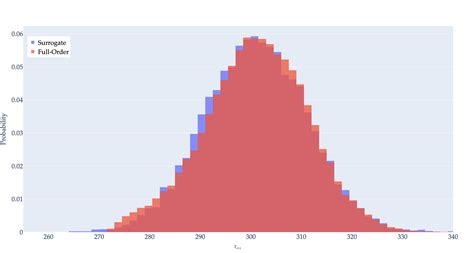 Gaussian Process Surrogate Moose