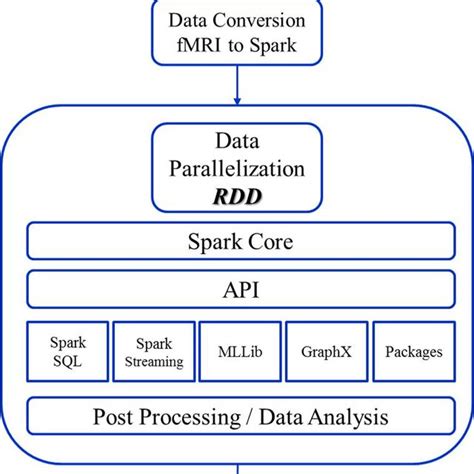 The Processing Time And Speed Comparison Shows Pyspark Based Pipeline