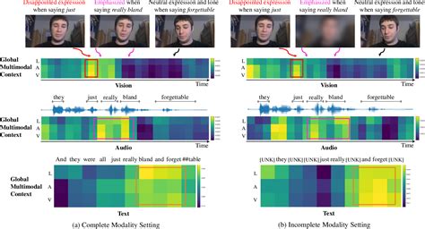Figure From Efficient Multimodal Transformer With Dual Level Feature Restoration For Robust