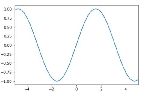 How To Set The X And The Y Limit In Matplotlib With Python Geeksforgeeks