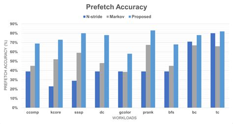 Prefetch Accuracy Of Basic Prefetcher Download Scientific Diagram