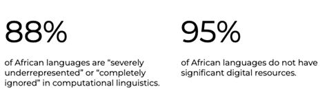 How The African Languages Lab Empowers Low Resource Languages