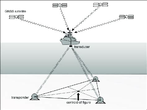 Color Online Concept Of The Gnss Acoustic System Download Scientific Diagram