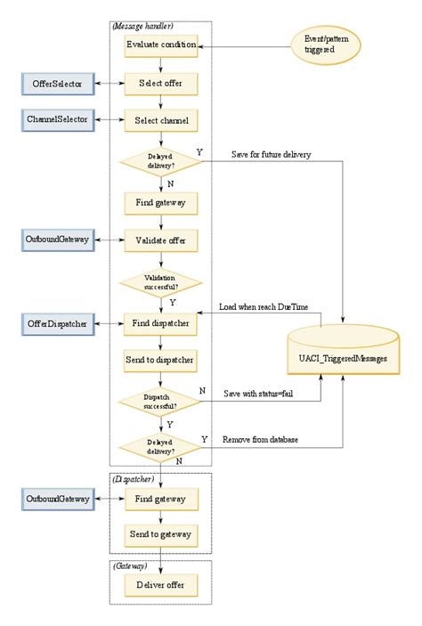 triggered messages runtime workflow