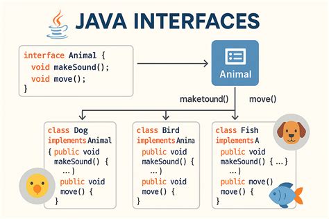 Unveiling Java Interfaces: The Ultimate Guide with Code, Benchmarks, and Diagrams | by Nitika ...