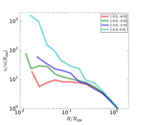 The Radial Distribution Of Subhalos In Host Halos Of 10 13 − 10 14 M ⊙