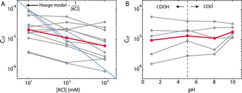 A Low Frequency 1 F Noise C Lf Dependence On The Salt Kcl