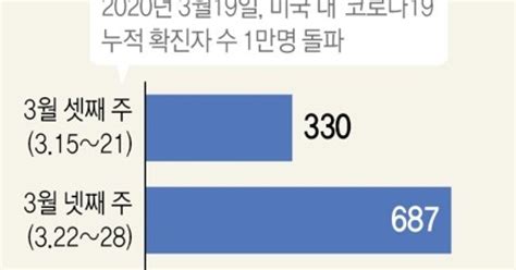 그래픽 미국 실업수당 청구 건수 추이