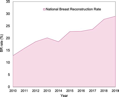 Trends And Variations In Post‐mastectomy Breast Reconstruction Rates In Australia Over 10 Years