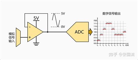 3 3 1 模数转换的技术原理 知乎