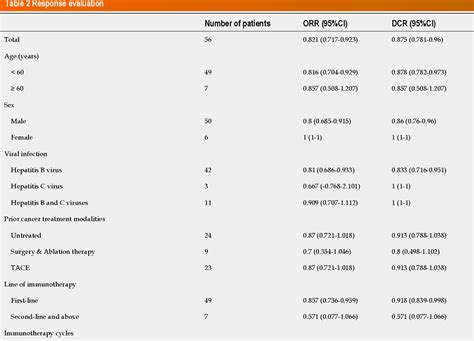 Table 2 From Combined Transarterial Chemoembolization And Tislelizumab For Patients With