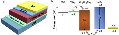 a schematic of n i p planar structure using nipc as htl