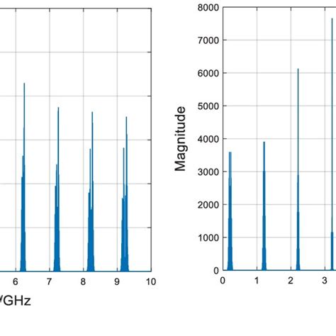 step 2 results of omp algorithm in the first iteration a first group